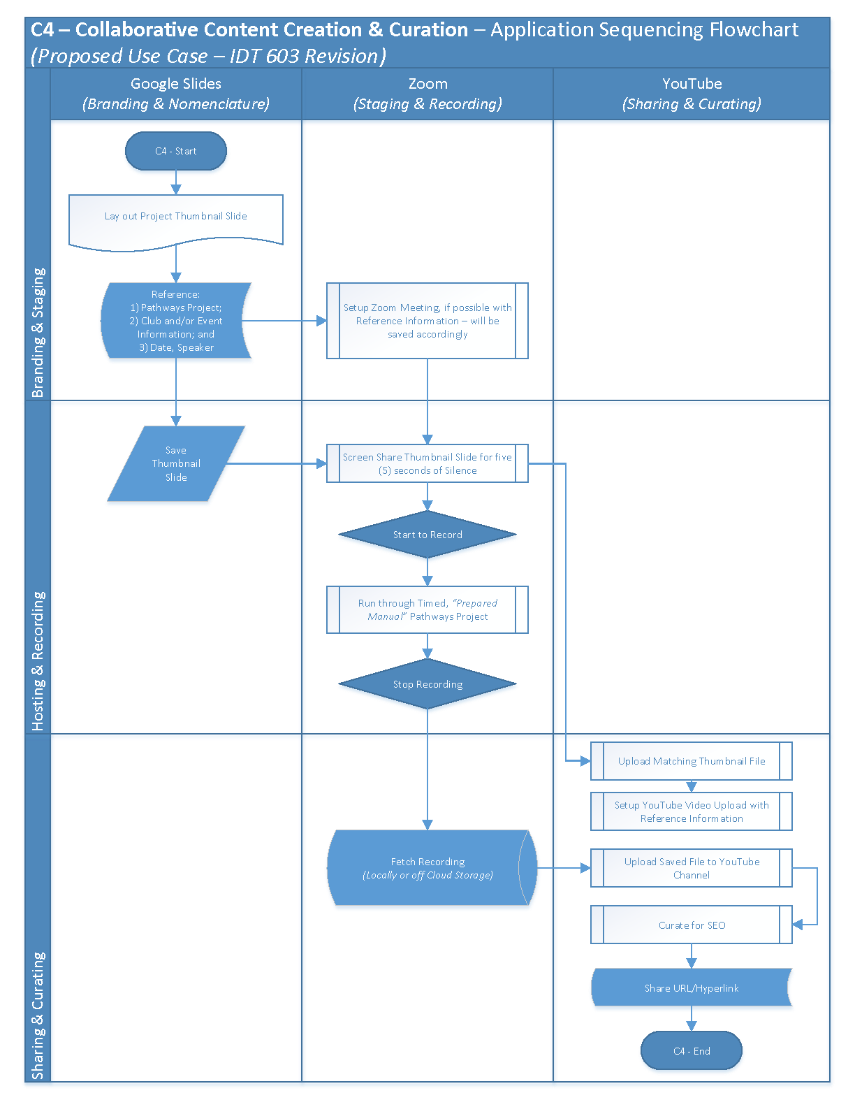 Learning Outcomes – Journaling Journey (Dot Org)
